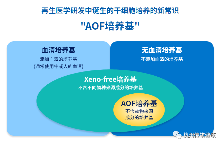【详解】日本干细胞技术研发中心（BMS）的“AOF培养基”处于全球顶尖行列 - 传祺国际健康