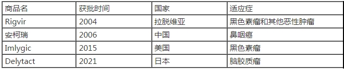 【8万一针】日本溶瘤病毒疗法Delytact上市，2023年可赴日接受治疗 - 传祺国际健康